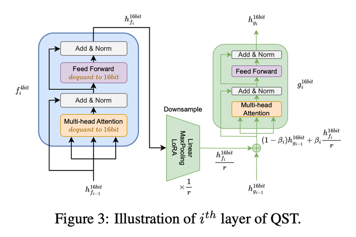 Quantized Side Tuning: Fast and Memory-Efficient Tuning of Quantized Large Language Models - 知乎