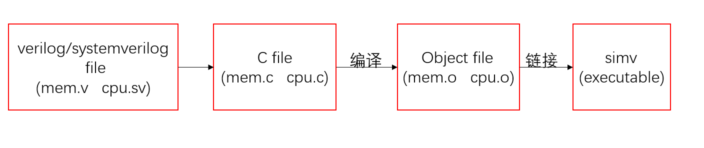 Synopsys VCS使用分享 - 知乎