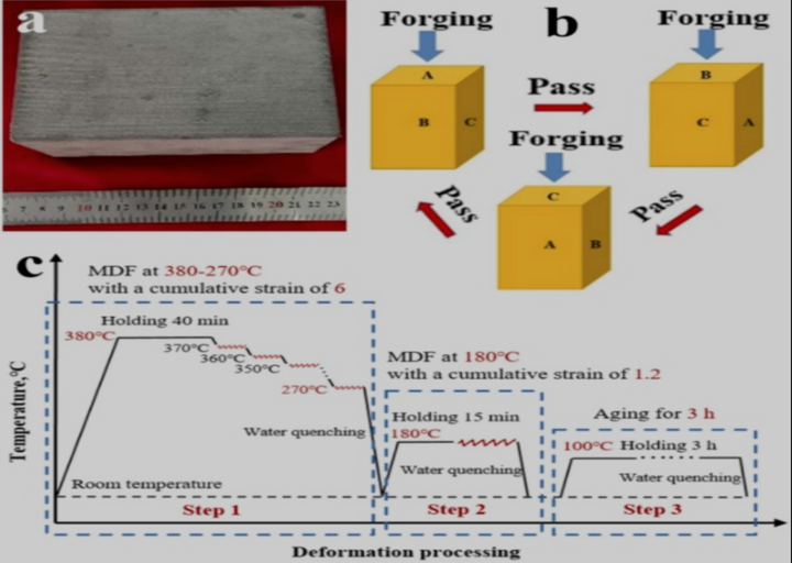 哈工大《JMPT》：多向锻造+时效实现大尺寸镁合金高强度和良好的延展性！ - 知乎