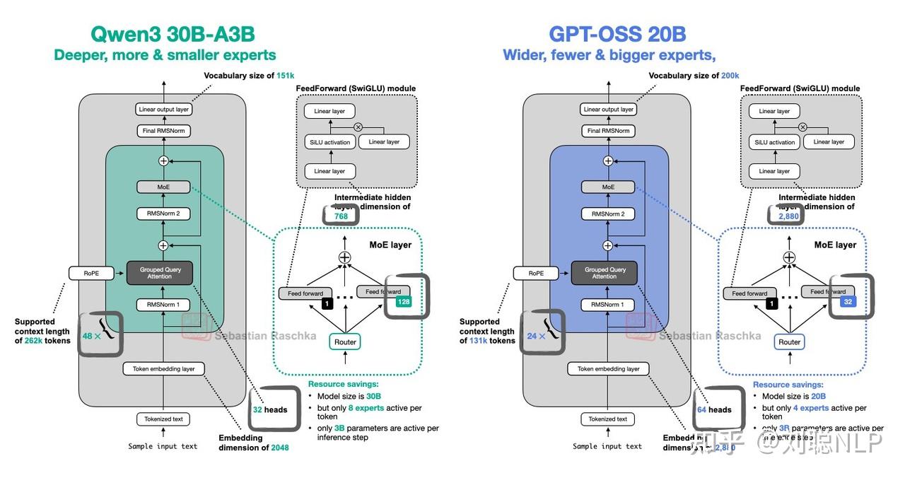 GPT-OSS-20B和Qwen3-30B-A3B要选哪一个？ - 知乎