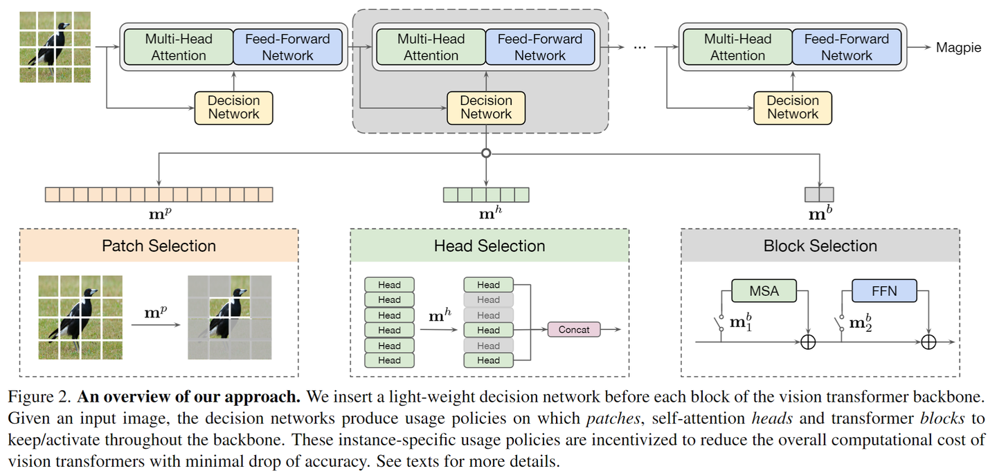 【CVPR2022】AdaViT: Adaptive Vision Transformers for Efficient Image Recognition【速读】 - 知乎
