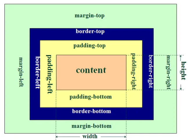 比较容易易懂的 CSS 之 盒子模型 主要是面试经常问 - 知乎