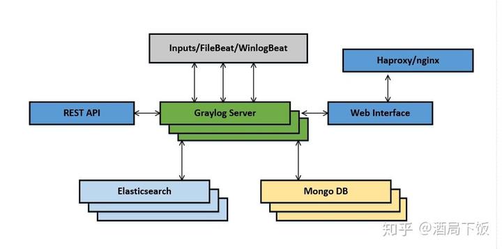 Telegraf接入到Graylog - 知乎