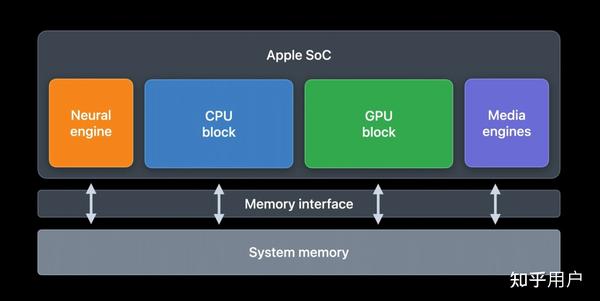 聊聊苹果Apple Silicon M系列芯片到底有何不同？M1/M2/M3/M4那些万变不离其宗的特性。 - 知乎