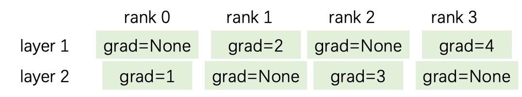 PyTorch分布式训练DDP中的find_unused_parameters参数含义 - 知乎