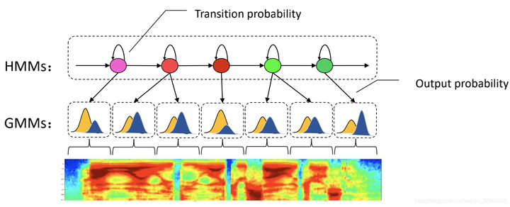 #透彻理解# GMM+HMM 语音识别模型 [训练+识别] 过程 - 知乎