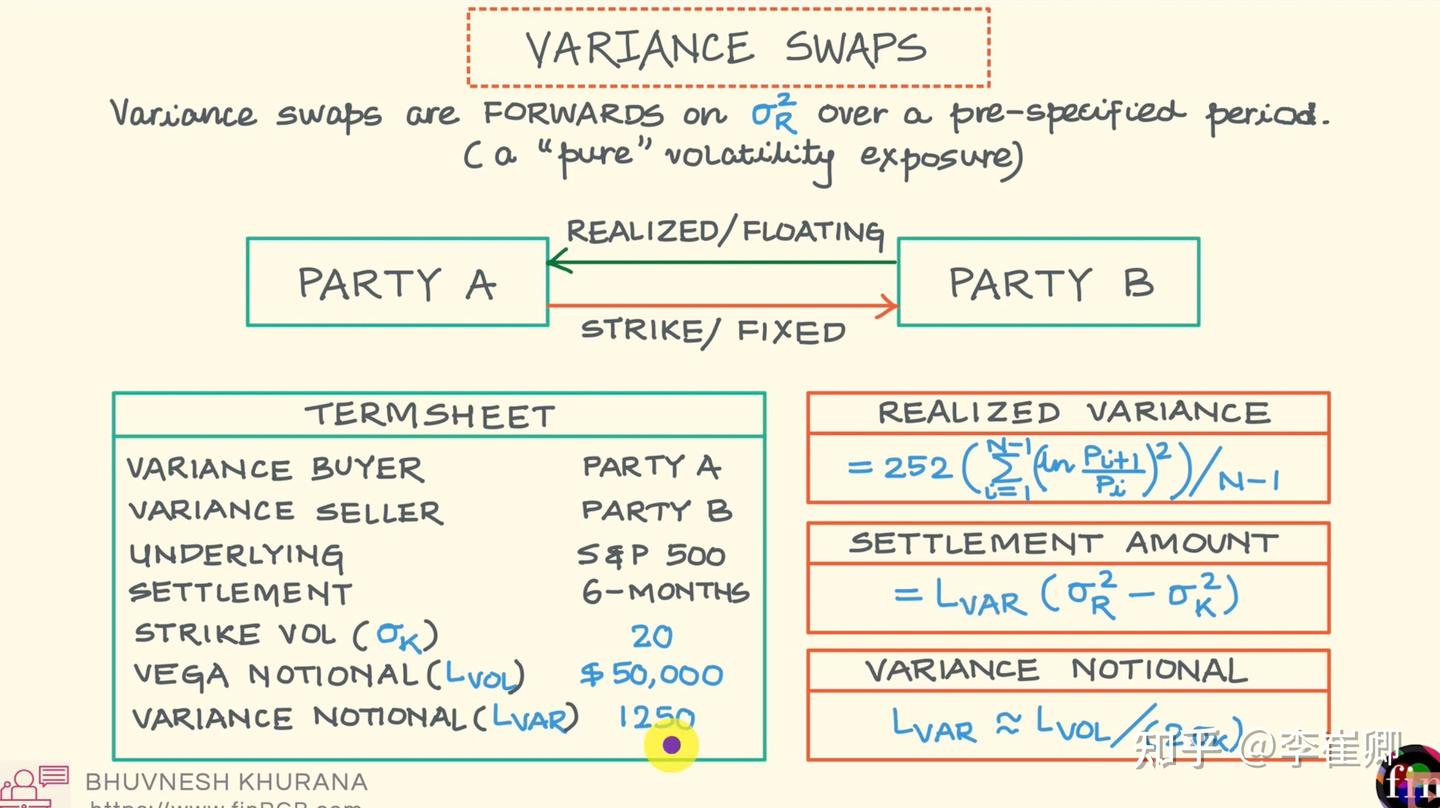 金融工程学习之variance swap - 知乎
