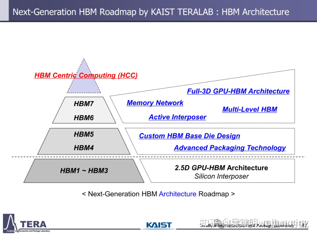 聊聊HBM Roadmap和HBM4的关键特性 - 吴建明wujianming - 博客园
