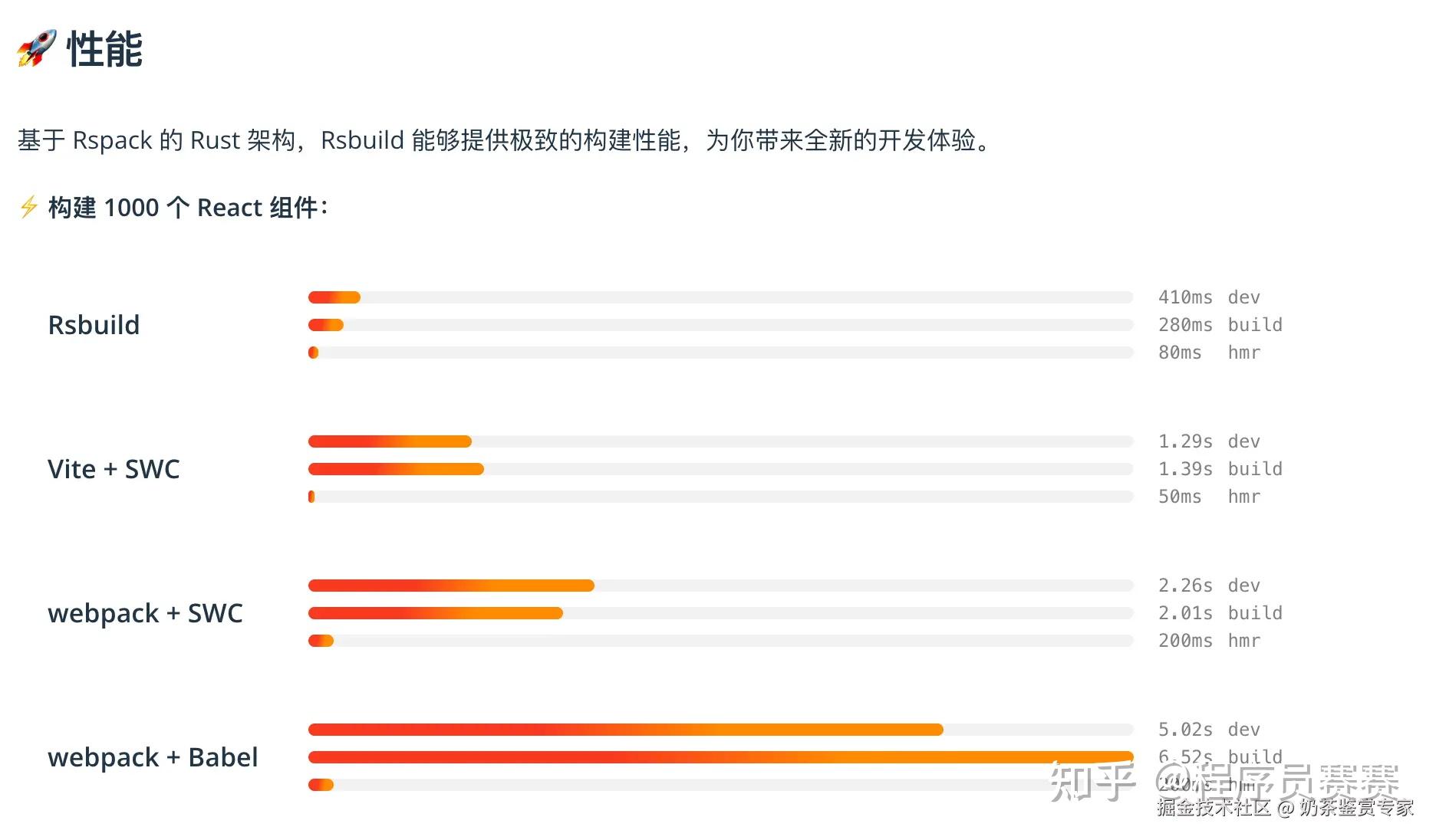 🚀 从 Vite 到 Rsbuild：一次意想不到的构建性能飞跃 - 知乎