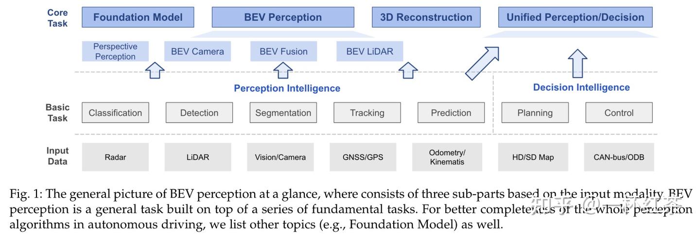 Delving into the Devils of Bird’s-eye-view Perception: A Review ...
