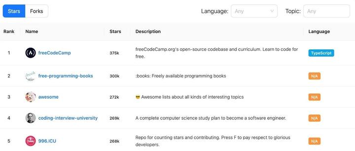 超实用！了解github的热门趋势和star排行是必须得！ - 知乎