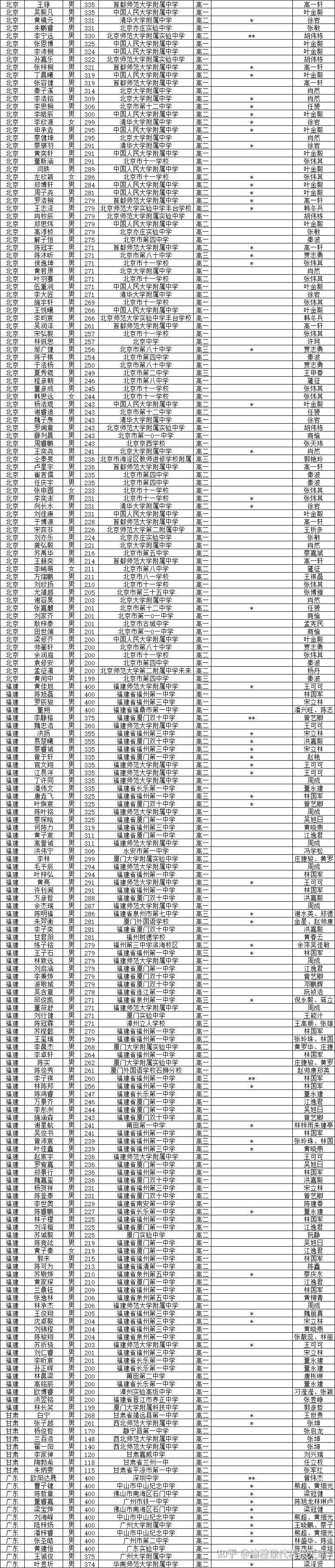 4692人获奖！NOIP 2023一二三等奖获奖名单发布，附NOI 2024 名额分配方案 - 知乎