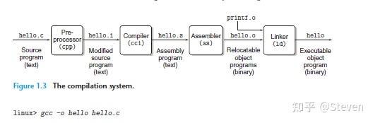 CSAPP 读书随笔：A Tour Of Computer System - 知乎