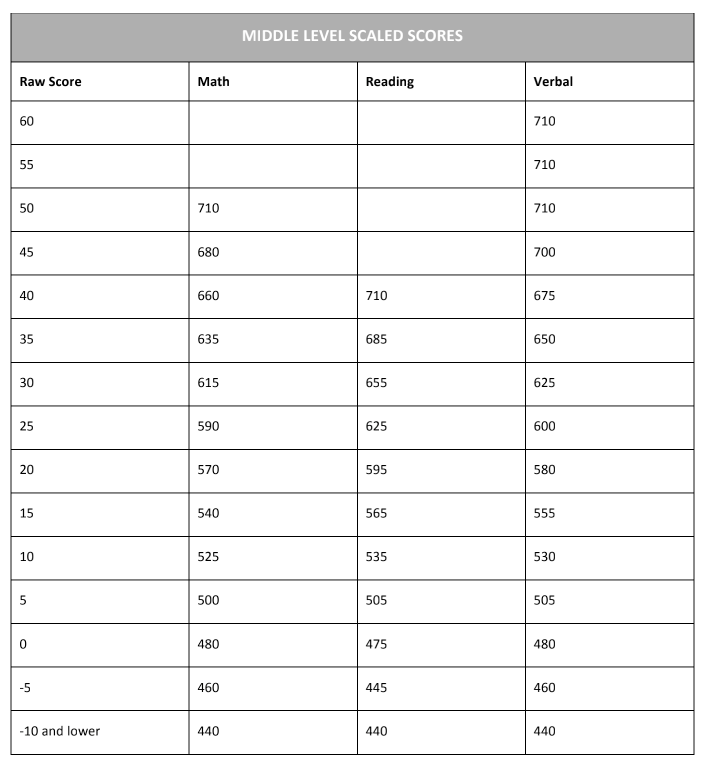 SSAT考试的成绩如何计算，中国学生应该怎么准备？ - 知乎