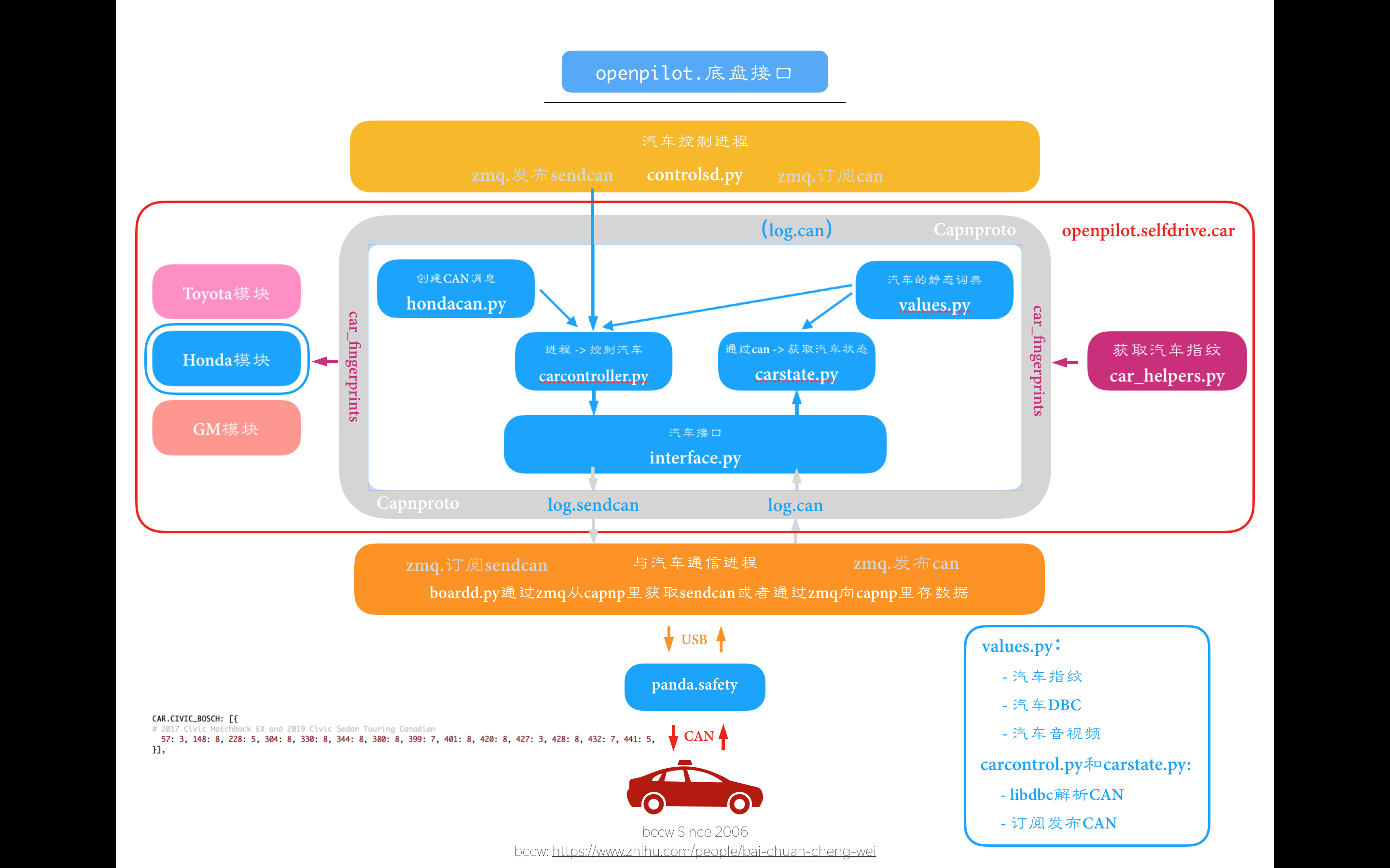 comma.openpilot底盘接口及其实现 - 知乎