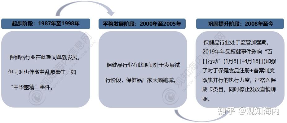 2023年中国保健食品行业发展现状及发展趋势分析「图」 - 知乎