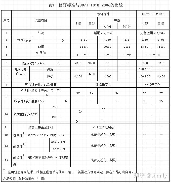 新标准JC/T 1018-2020与旧标JC/T 1018-2006有什么区别? - 知乎