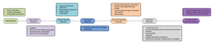 介绍一篇关于Image Colorization的综述论文 - 知乎