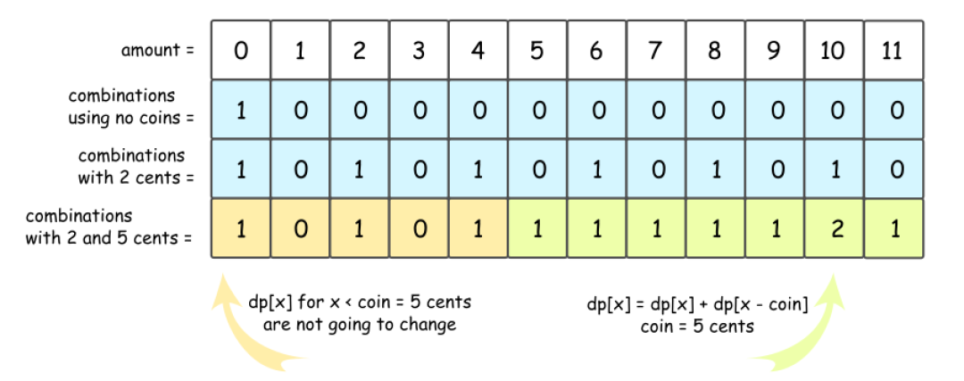 LeetCode 力扣官方题解 | 518. 零钱兑换 II - 知乎