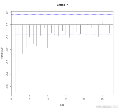 python、R语言ARIMA-GARCH分析南方恒生中国企业ETF基金净值时间序列分析 - 知乎