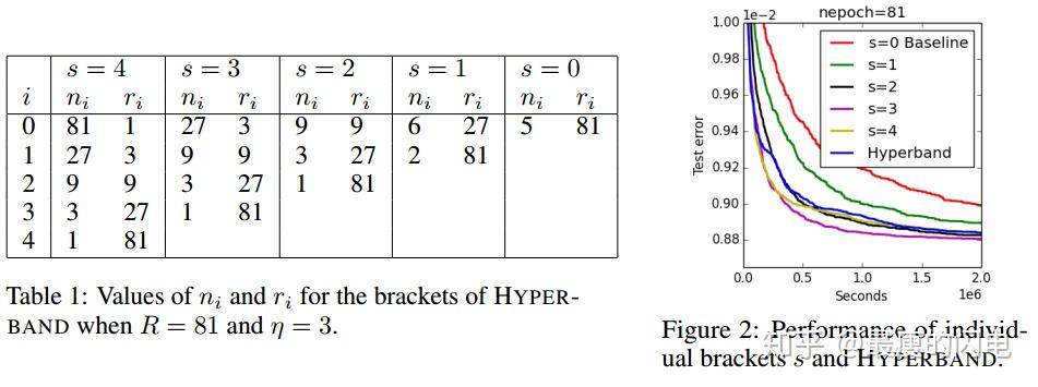 机器学习超参数优化算法-Hyperband - 知乎