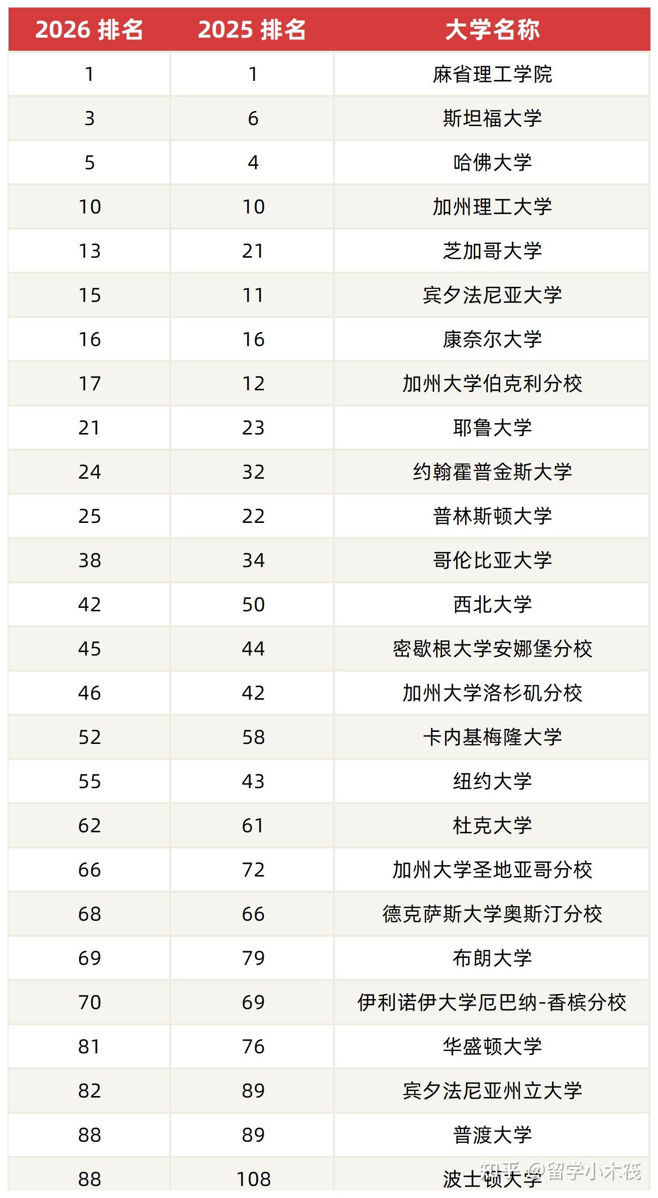 2026QS排名出炉：MIT蝉联14年榜首，港大冲击Top10 - 知乎