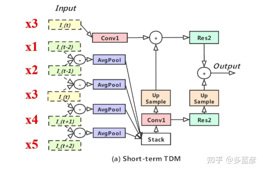 [论文笔记] Tdn Temporal Difference Networks For Efficient Action
