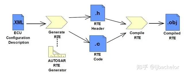 AUTOSAR CP - RTE Overview - 知乎