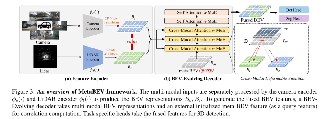 ICCV'23 | MetaBEV：传感器故障如何解决？港大&诺亚新方案！ - 知乎