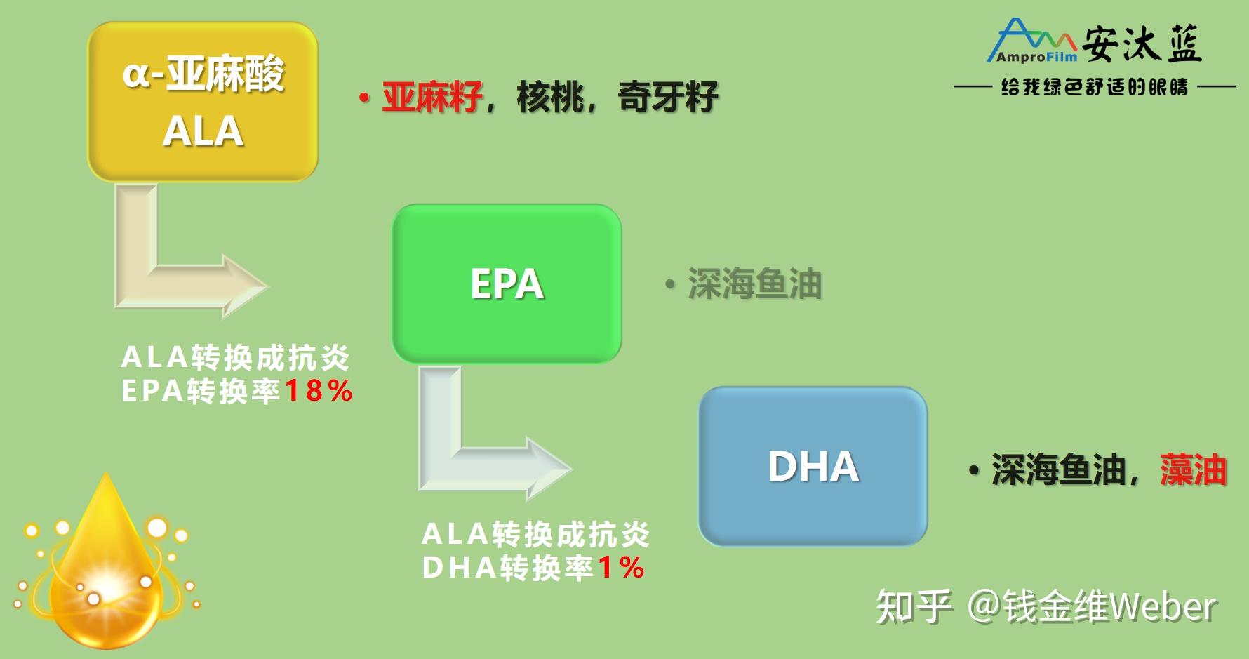 如果DHA摄入的同时含有EPA，多少的EPA摄入量才算正常呢？ - 知乎