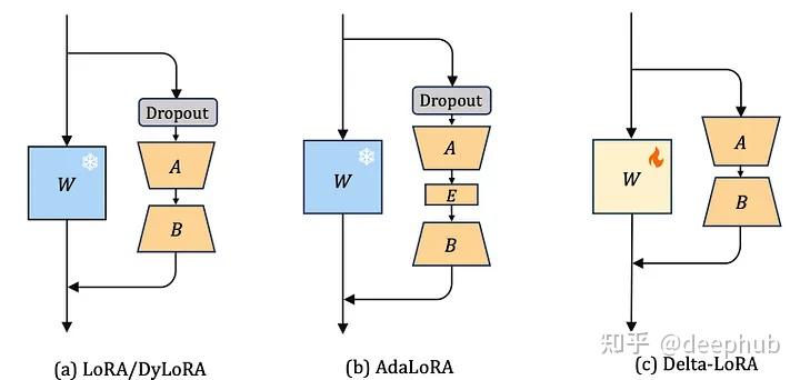 LoRA及其变体概述：LoRA, DoRA, AdaLoRA, Delta-LoRA - 知乎