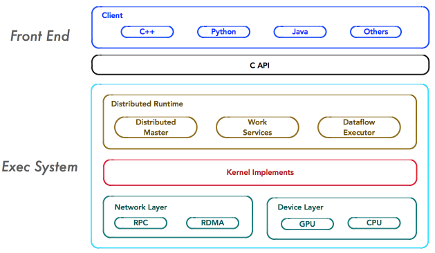 TensorFlow是什么？TensorFlow入门与实践 架构与设计详解 - 知乎