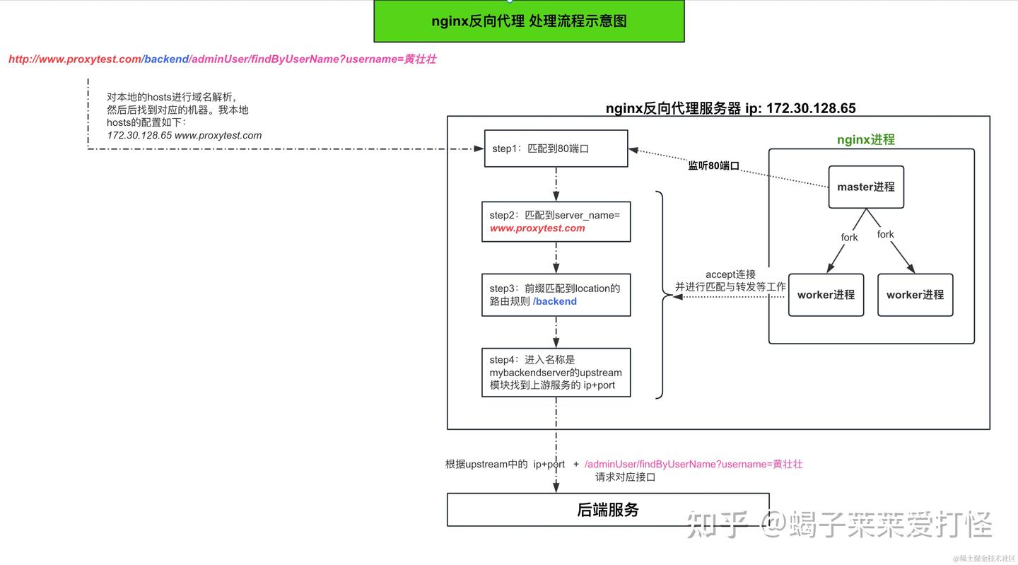 nginx 一把梭！（超详细讲解+实操） - 知乎