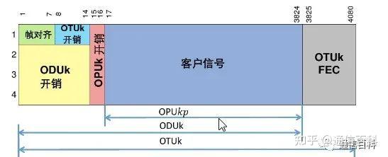 G.709协议：超100G OTUCn信号及其帧结构 - 知乎