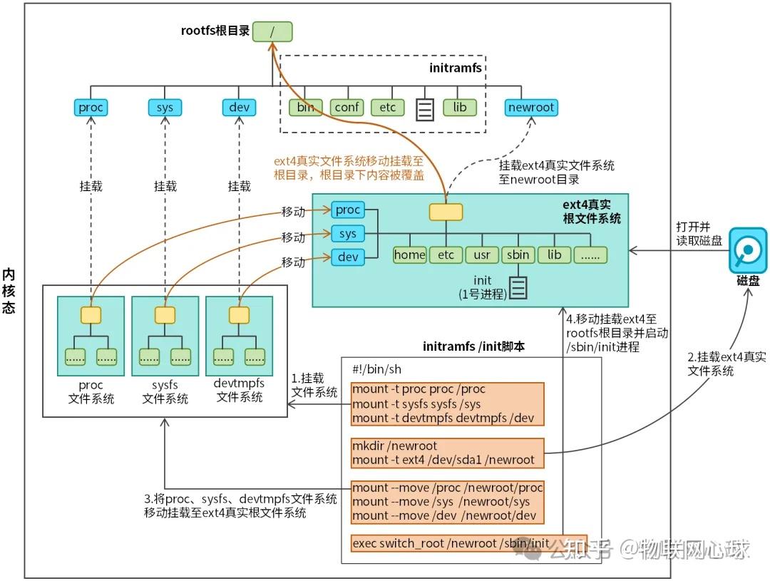 图文详解Linux根文件系统 - 知乎