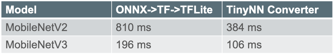 pytorch转tflite有哪些方法呢？通过onnx中转，如何规避通道变换增加的transpose？ - 知乎