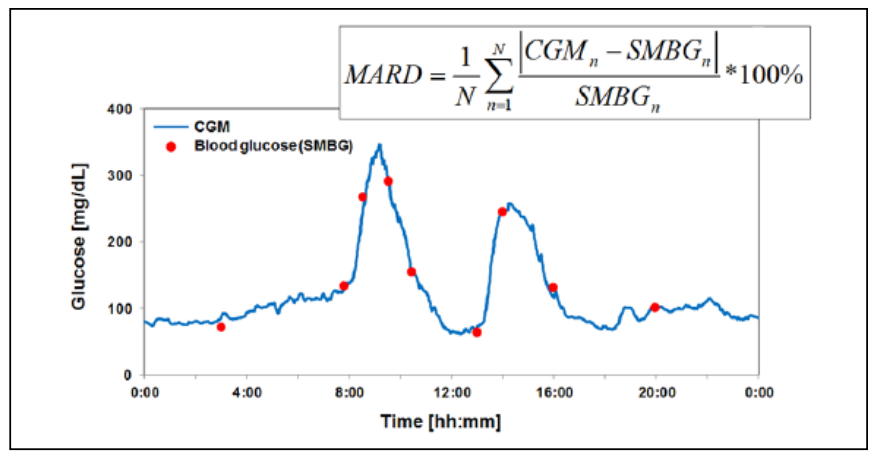深度解析 I 揭开临床CGM First 中MARD值的朦胧面纱 - 知乎