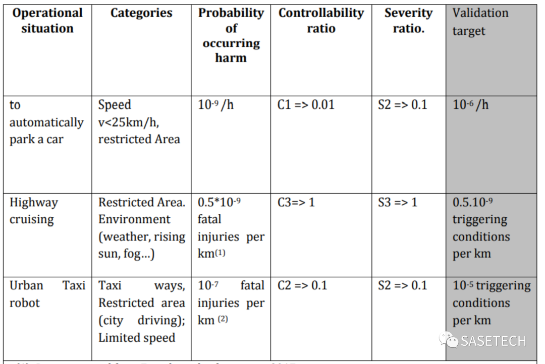 特约专栏 | 浅谈SOTIF validation - 知乎