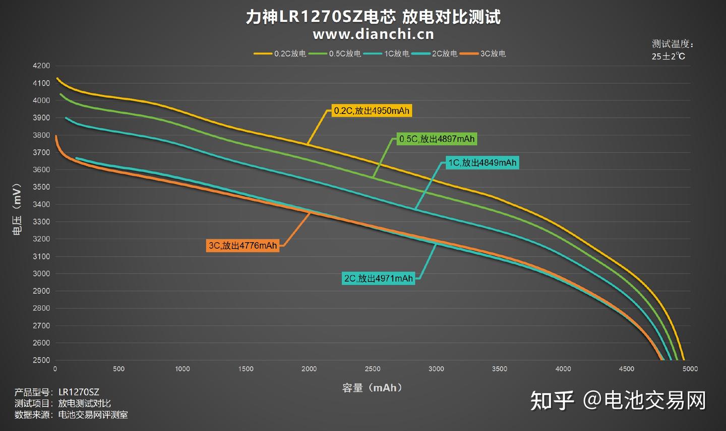 3C快放、1C快充，力神LR1270SZ电芯评测 - 知乎