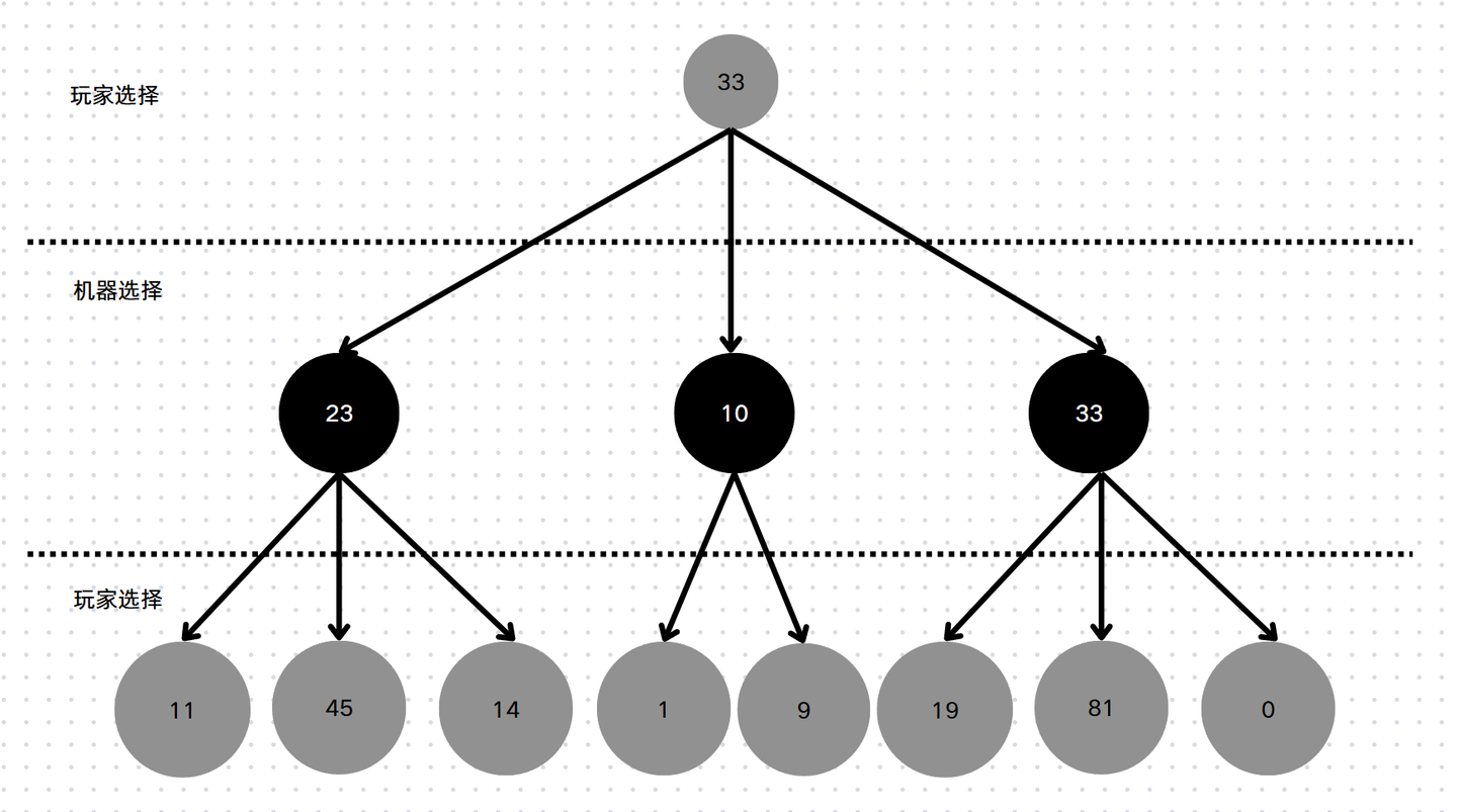 2048大作业（上）——使用expectiminimax算法提示下一步 - 知乎