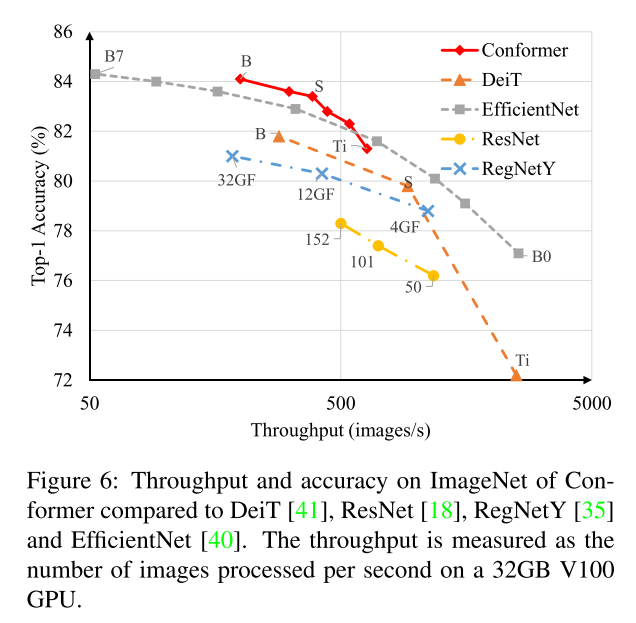 Conformer: Local Features Coupling Global Representations for Visual Recognition - 知乎