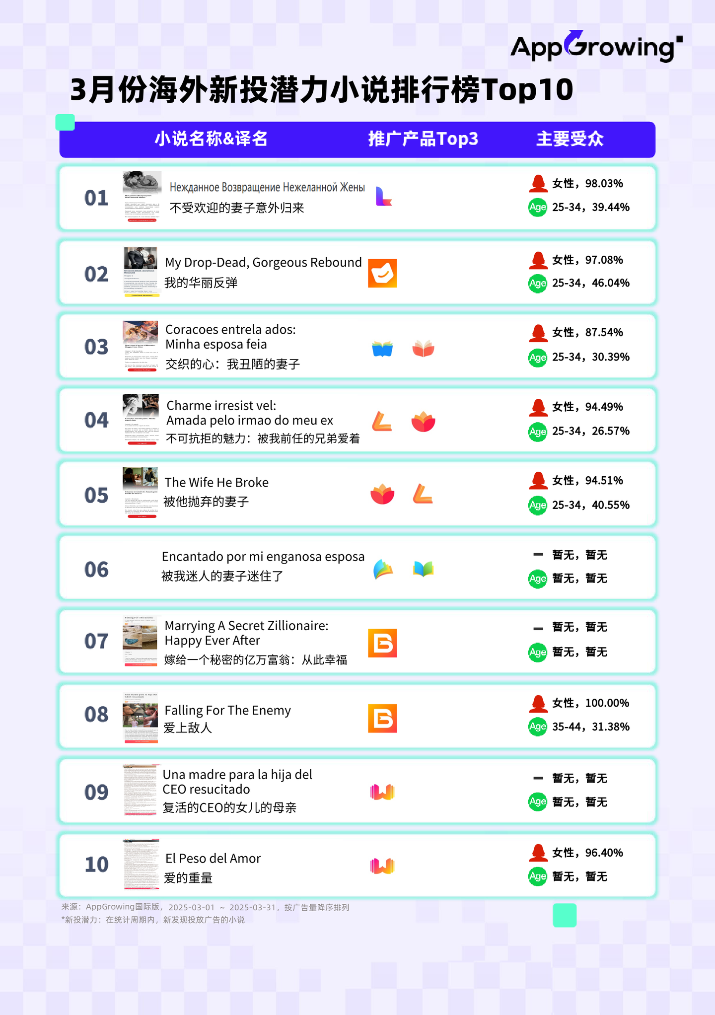 AppGrowing 3 月海外小说作品 & 应用洞察 - 知乎