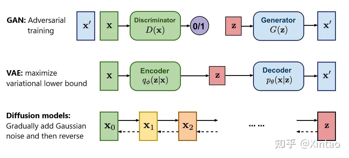 一图读懂生成式模型 (Generative Modeling) 的主要流派 - 知乎