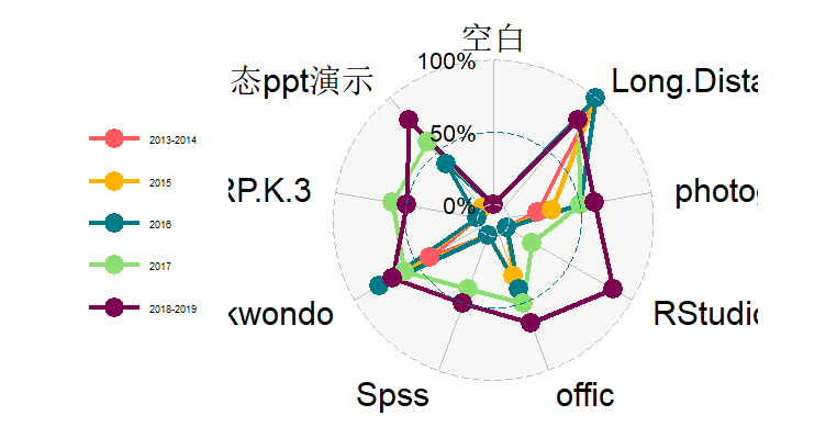 不知为何用ggradar做雷达图多个变量只能画出一条线？以及如何设置图标和字体的大小？ - 知乎