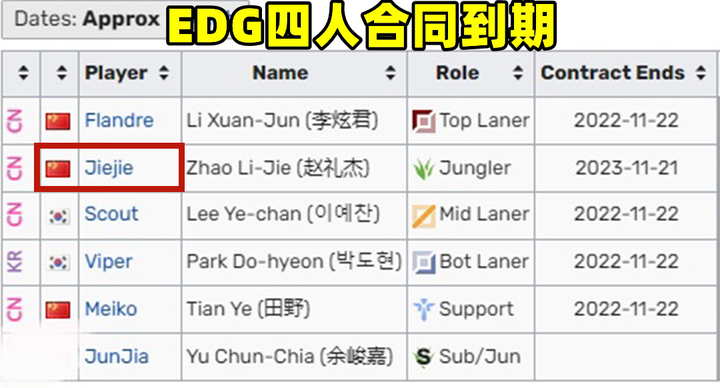 冠军阵容动摇！EDG仅留jiejie合同，剩余四人年底到期，粉丝慌了 - 知乎