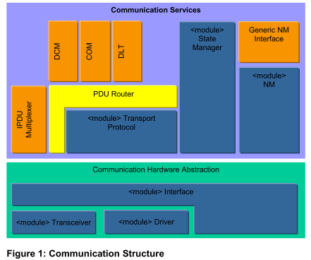 AUTOSAR PduR介绍 - 知乎