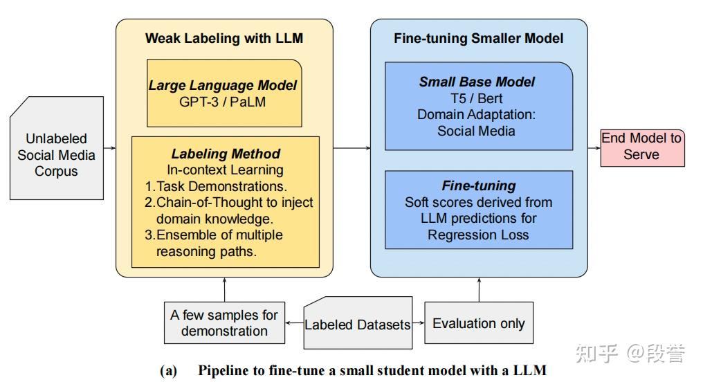 作为标注员的LLM（一）-- 蒸馏法 - 知乎