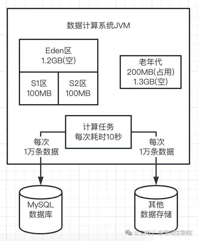 JVM实战—如何分析jstat统计来定位GC - 知乎