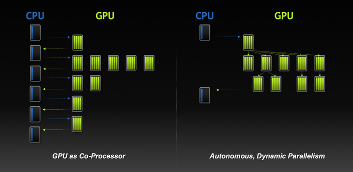 CUDA特性之Dynamic Parallelism-CC3.5 - 知乎