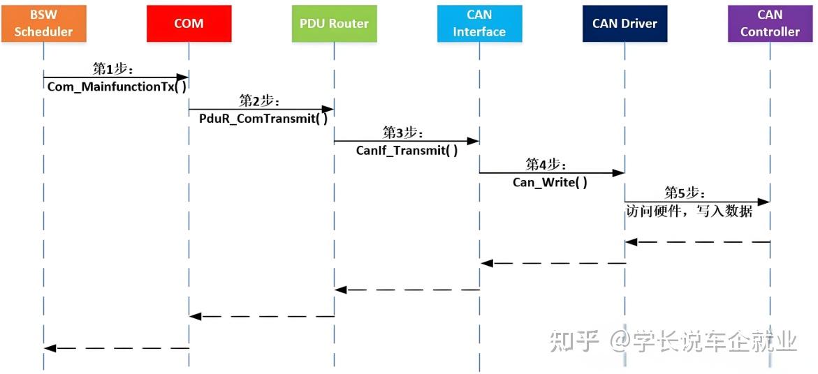 基于AUTOSAR的汽车CAN通信软件开发 - 知乎